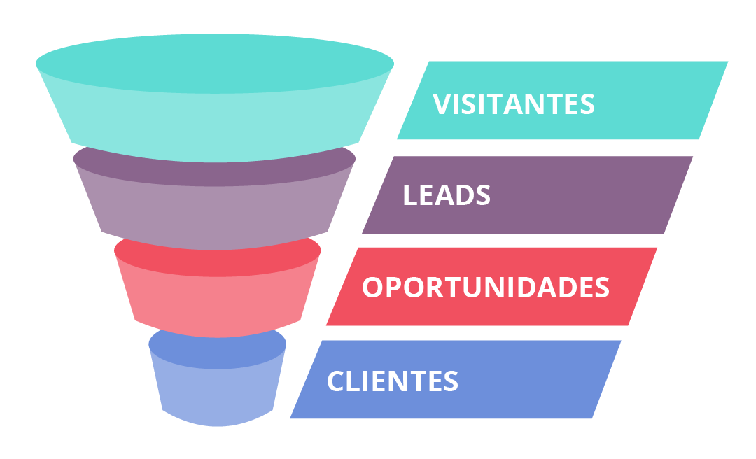 Funil do marketing: entendendo a jornada do cliente
